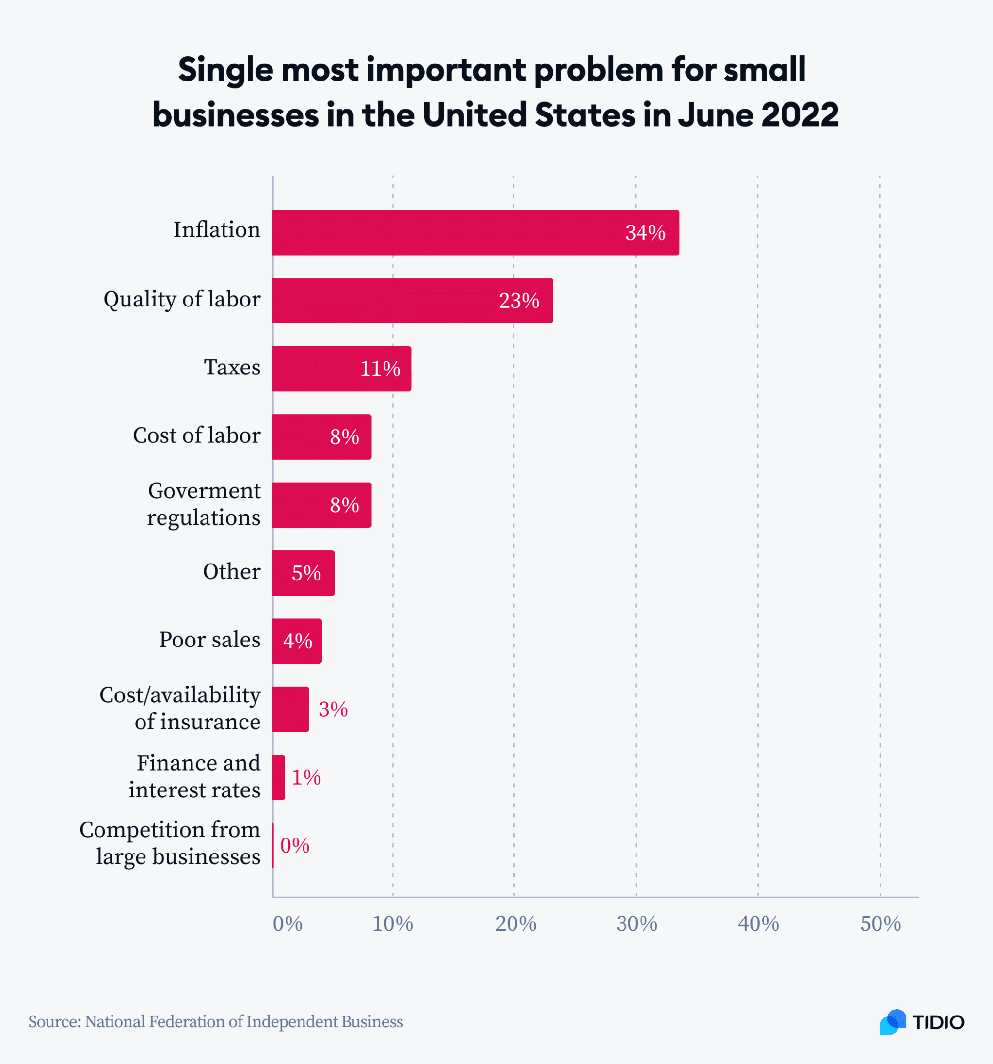 27 Shocking Small Business Statistics For 2025 W/ Graphs | Hook Agency