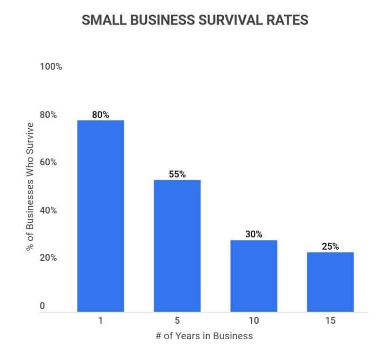27 Shocking Small Business Statistics For 2025 W/ Graphs | Hook Agency