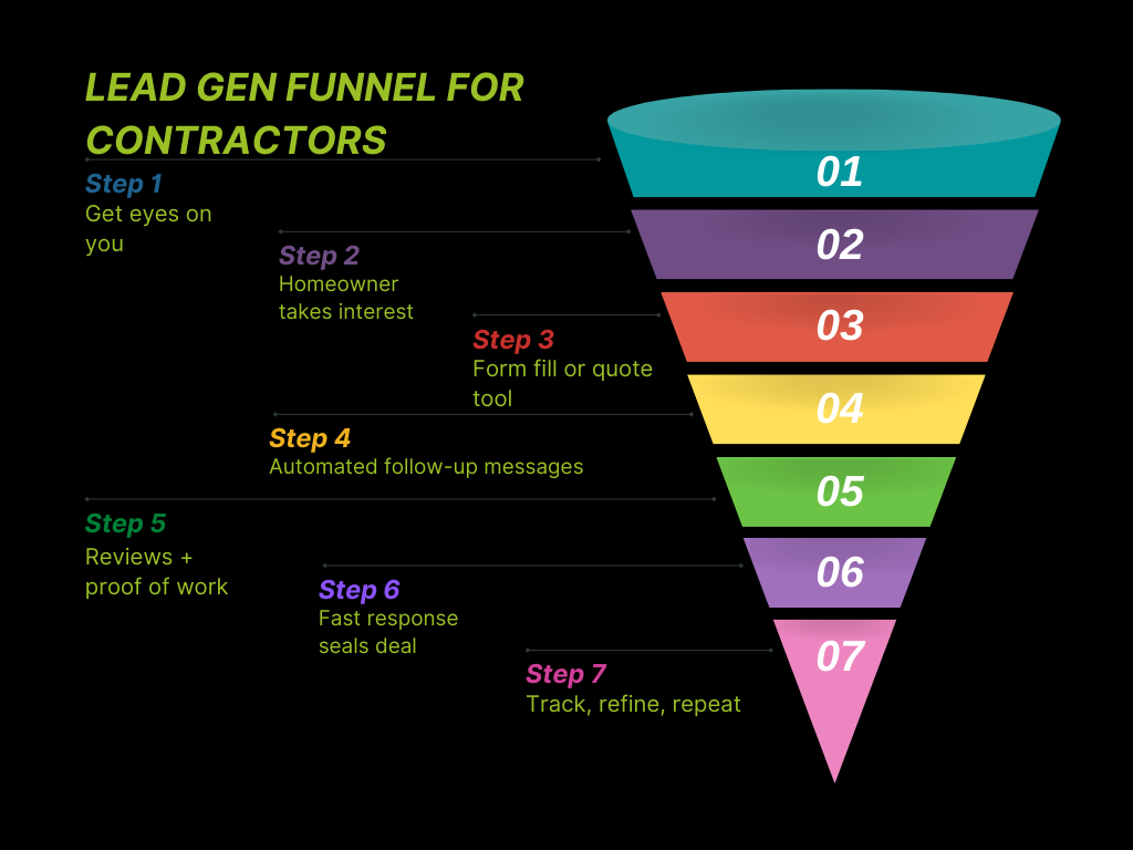 The Lead Gen Funnel For Contractors That Books Jobs